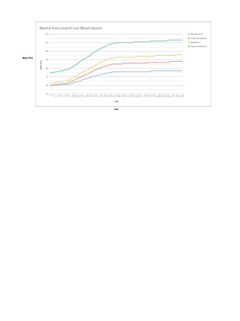 DS3 Bleed Table | PDF | Spear | Sword
