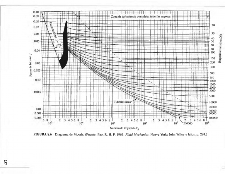 Diagrama de Moody | Ingeniería Química | Mecánica de fluidos