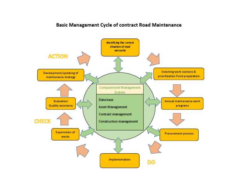 Road Maintenance Management Cycle Guide | PDF | Business | Economies
