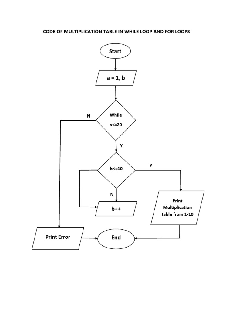 code-of-multiplication-table-in-while-loop-and-for-loops-pdf