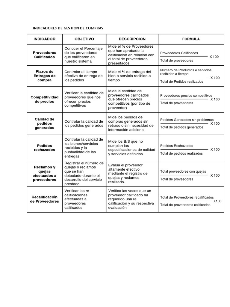 INDICADORES DE GESTION DE COMPRAS.docx | Calidad (comercial) | Business ...