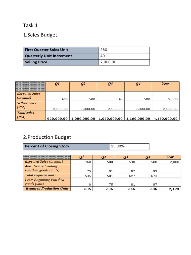 Task 1 1.sales Budget: First Quarter Sales Unit Quarterly Unit ...