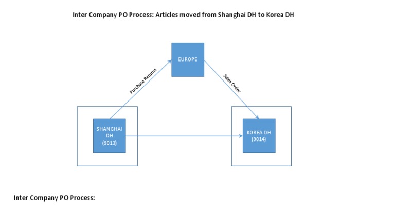 Inter Company PO Process Flow | PDF