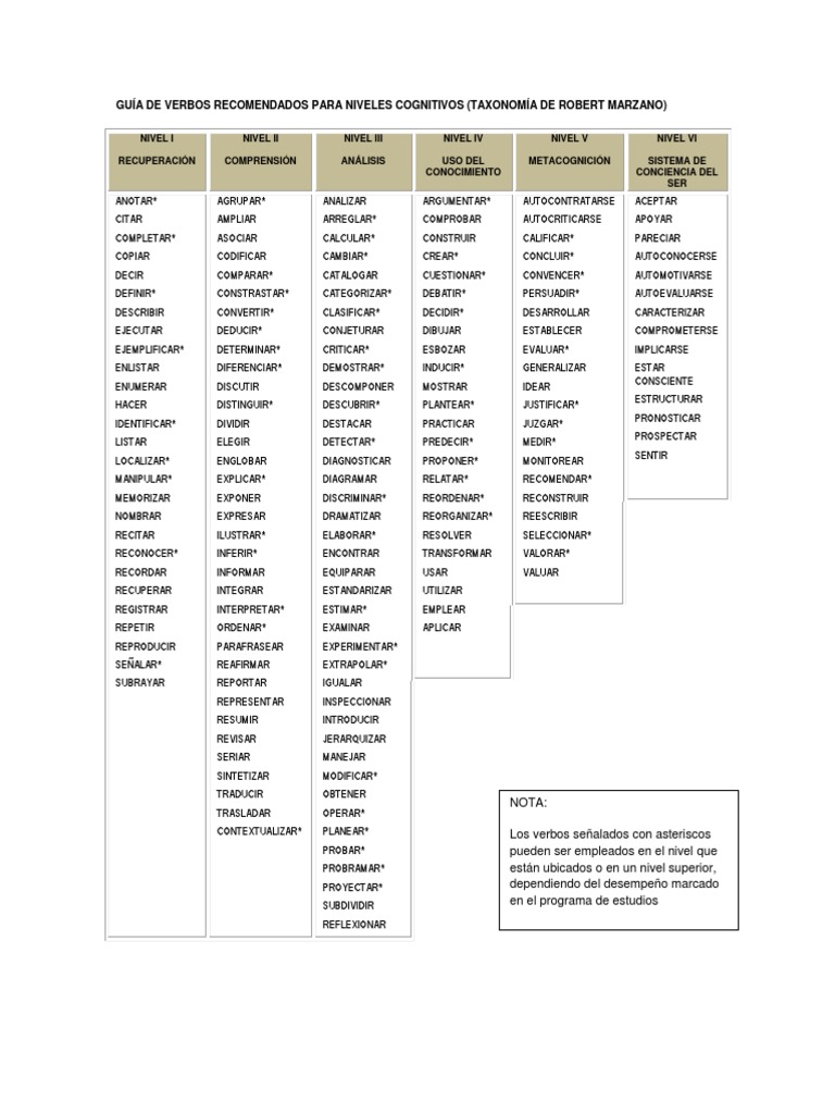 Guía de Verbos Para Niveles Cognitivos | Taxonomía (biología) | Ciencia ...