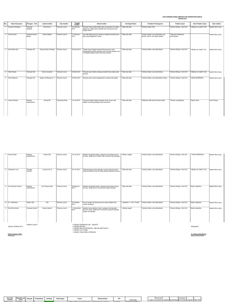 Contoh Risk Register Dan Identifikasi High Risk Process-Instalasi ...
