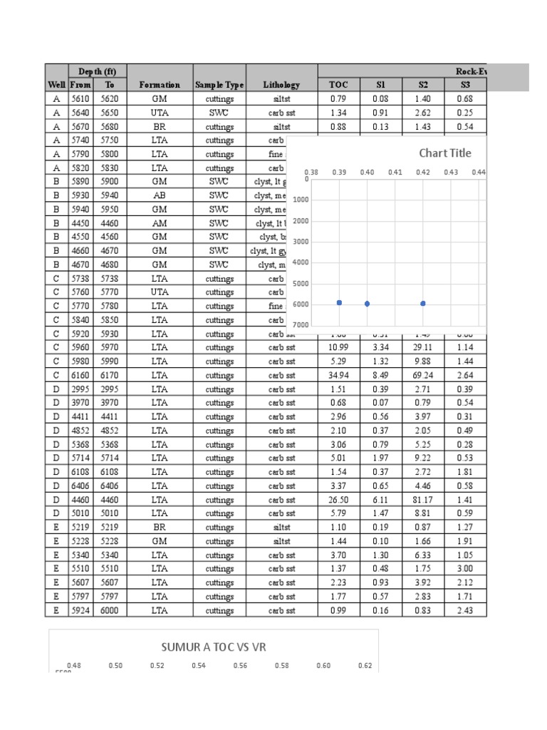 Chart Title: Well Depth (FT) Formation Sample Type Lithology Rock-Eval ...