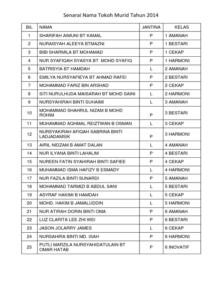 Senarai Nama Tokoh Murid Tahun 2014 | PDF