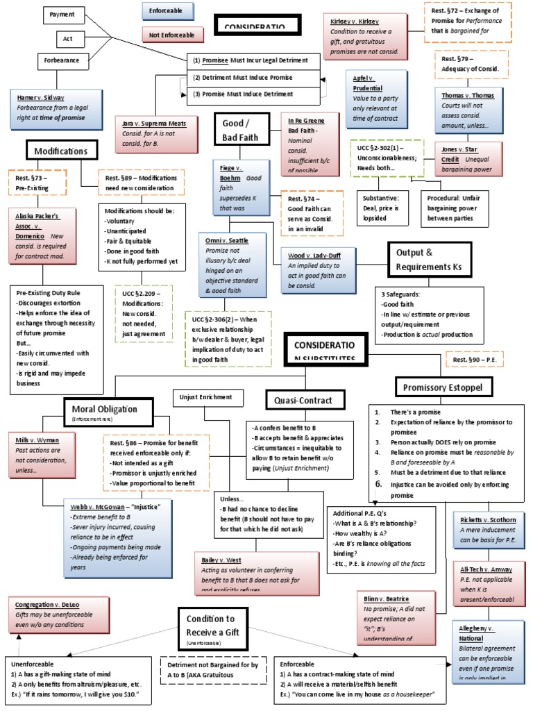 Contracts Flowchart - Consideration | PDF | Consideration | Contract Law