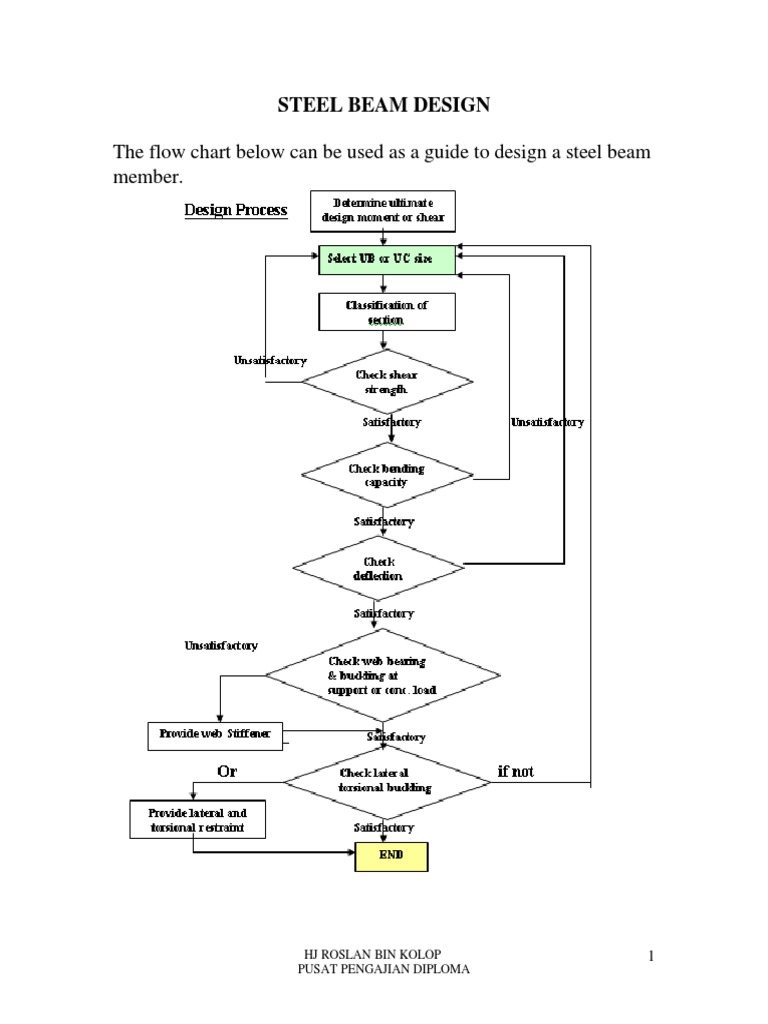STEEL BEAM DESIGN GUIDE | PDF | Bending | Buckling