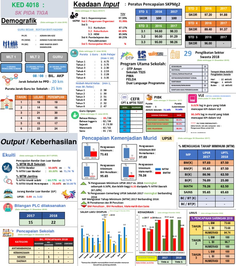 Templat PPD Kubang Pasu Profil Sekolah Rendah SK PIDA TIGA | PDF