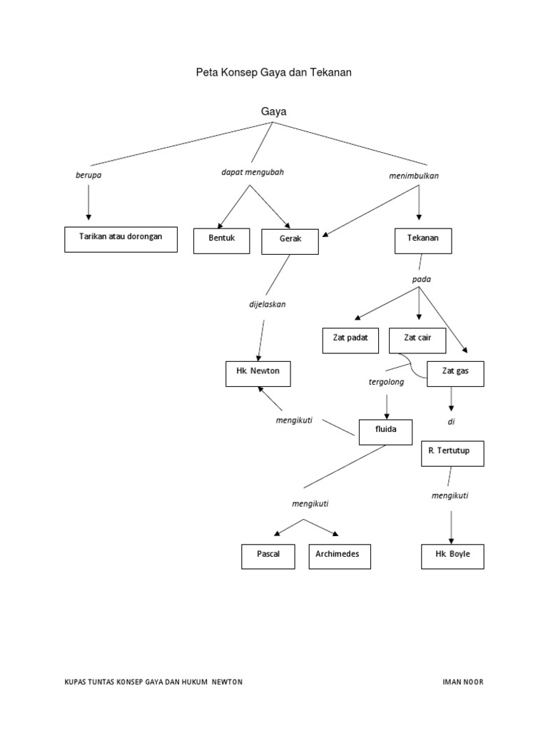 Peta Konsep Gaya Dan Tekanan | PDF