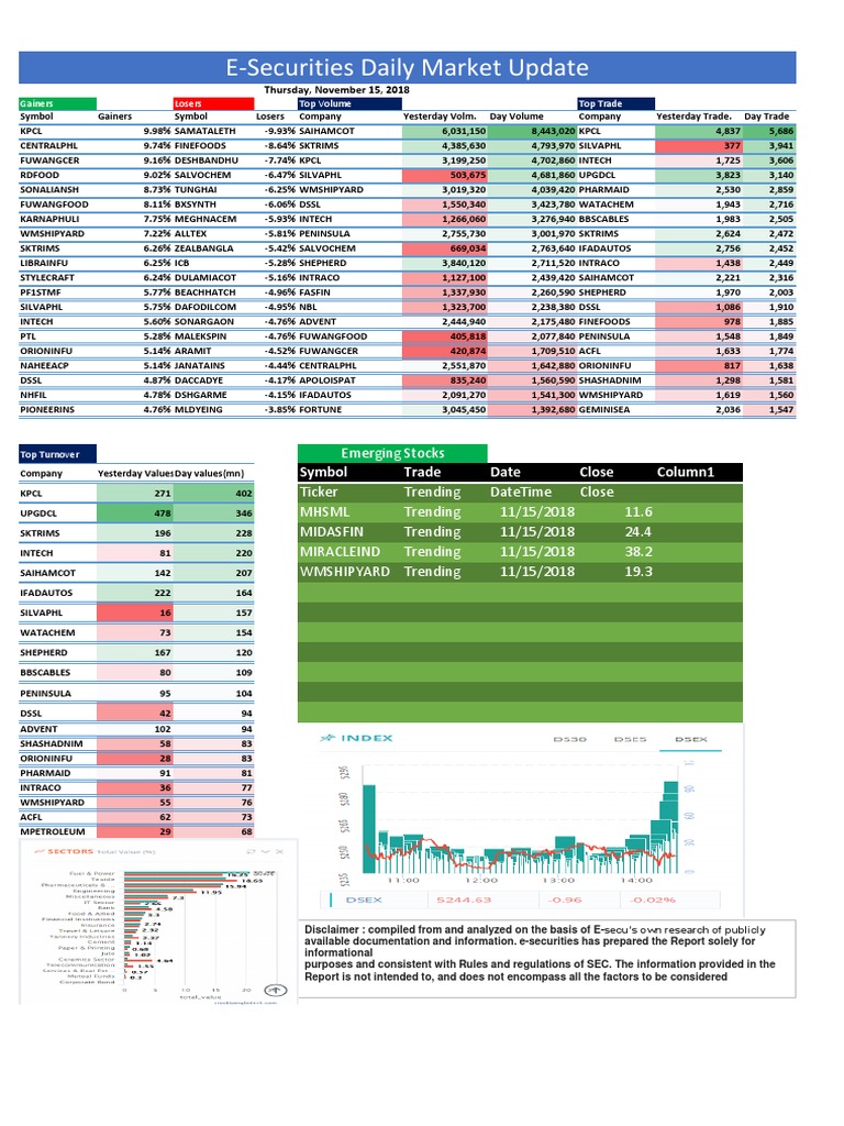 Daily Market Update 4 | PDF | Financial Markets | Market (Economics)