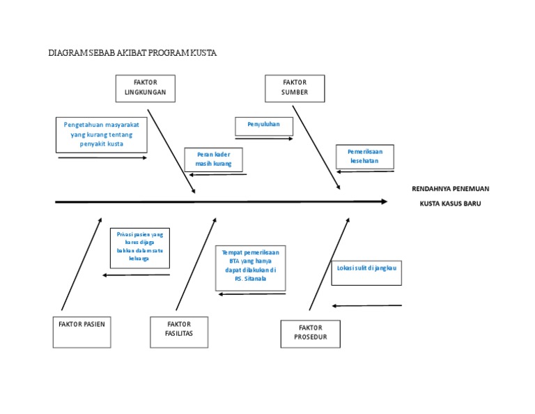 Akre Fish Bone Kusta | PDF