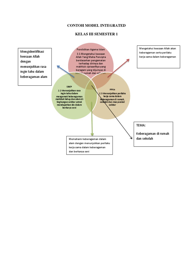 Contoh Model Integrated | PDF