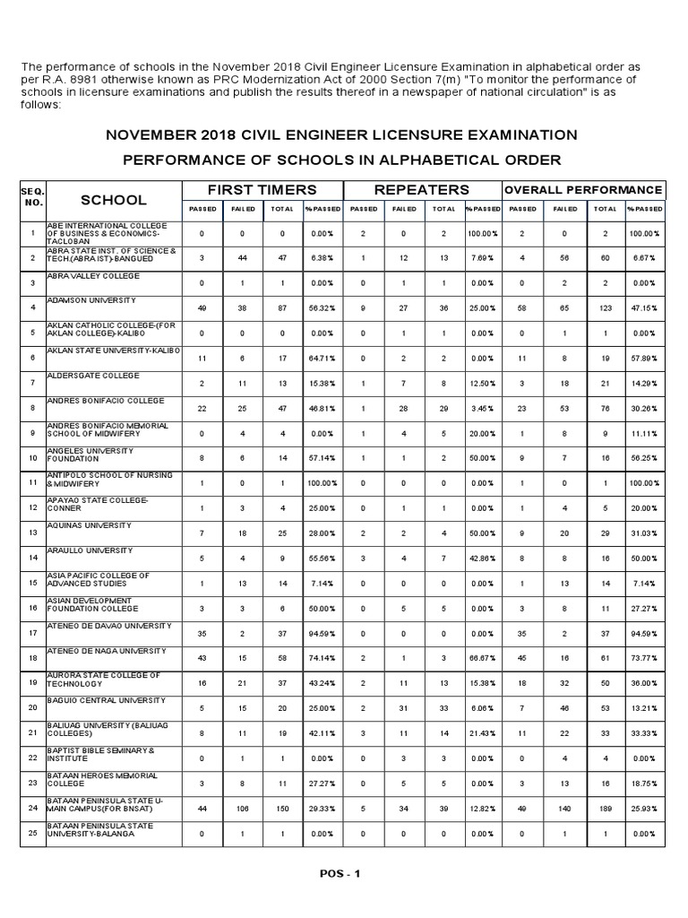 Performance of Schools Civil Engineer Board Exam | PDF | Philippines