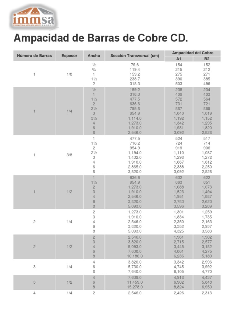 Ampacidad de Barras de Cobre | PDF | Aluminio | Metales de transición