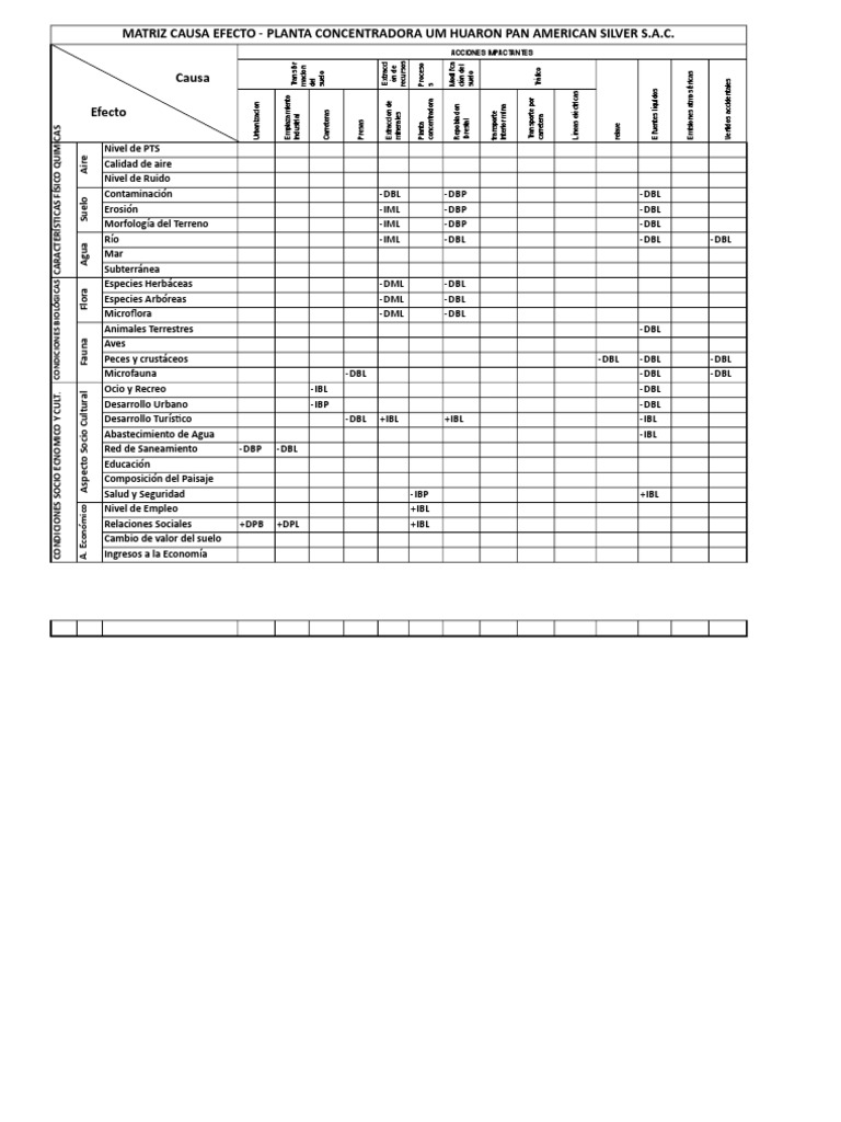 Matríz Causa Efecto Plantilla Planta Concetradora | PDF | Suelo | Agua