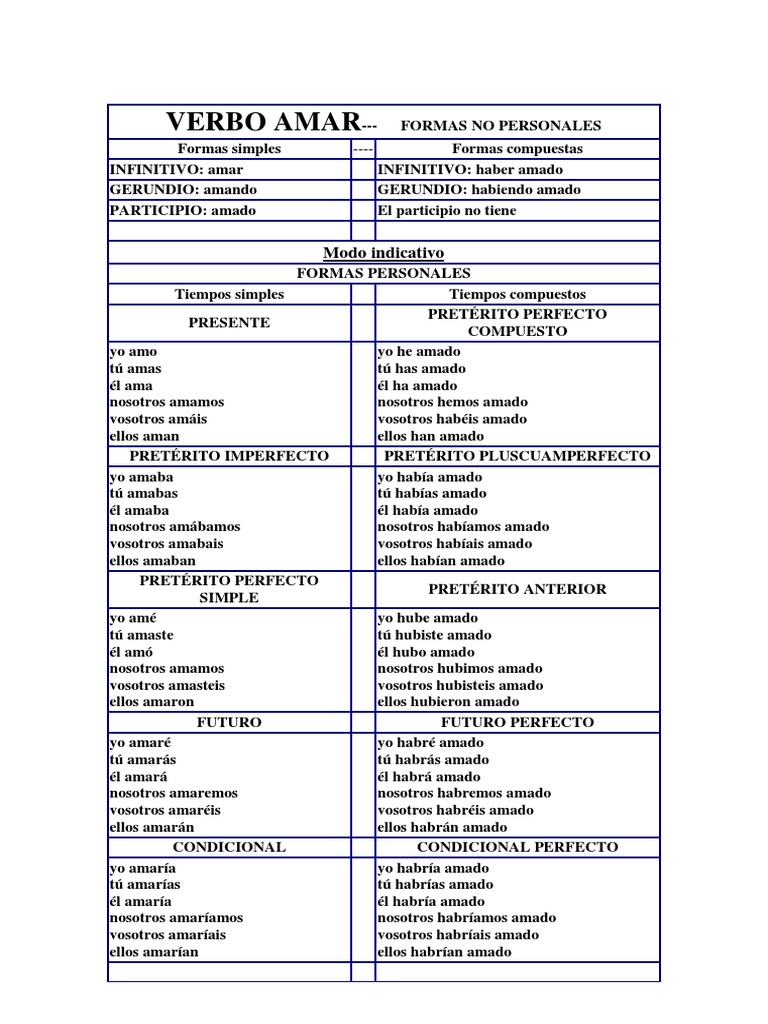 Conjugaciones Verbo Amar Temer y Partir | Mecánica del lenguaje ...