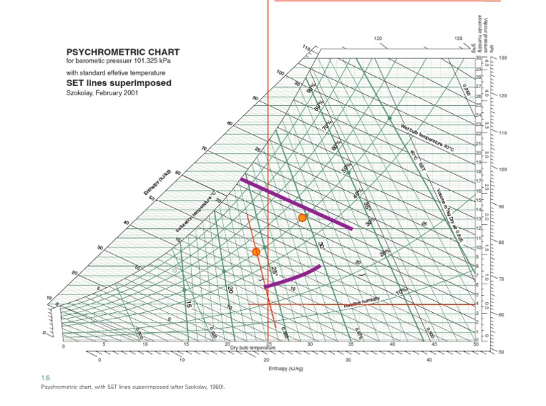 Psychrometric Chart | PDF