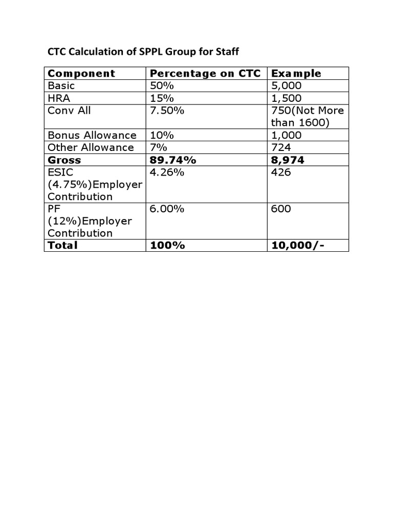 CTC Calculation of SPPL Group For Staff: Component Percentage On CTC Example | PDF