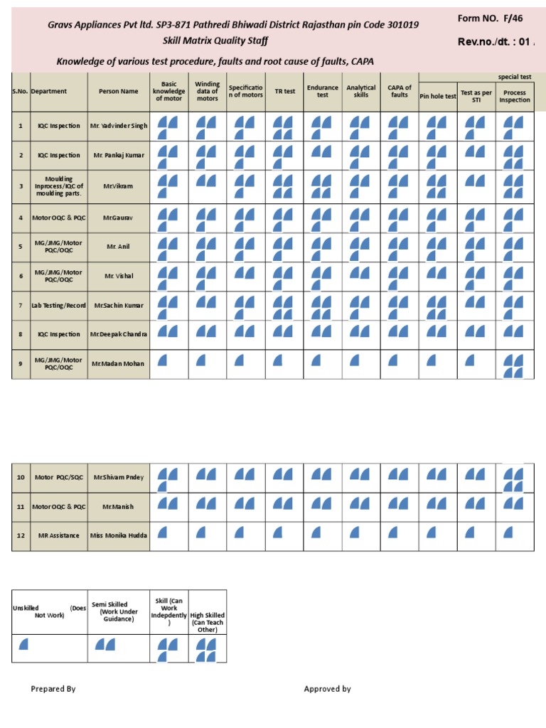Quality Staff Skill Matrix | PDF | Business