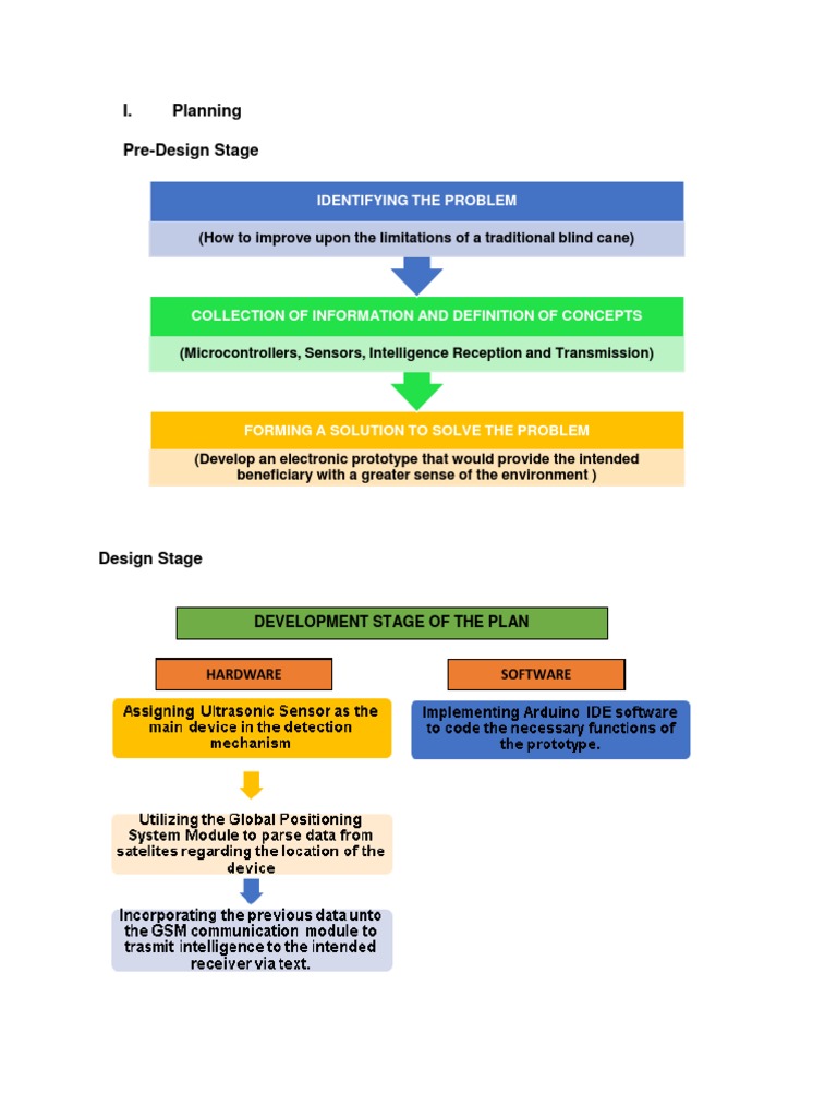 I. Planning Pre-Design Stage: Identifying The Problem | PDF | Art ...