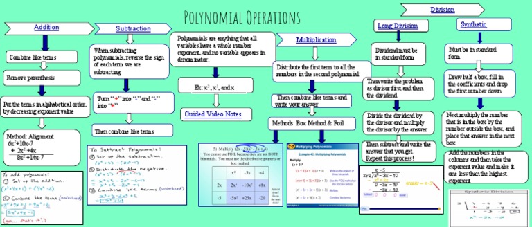 Polynomial Operations Concept Map | PDF | Division (Mathematics ...