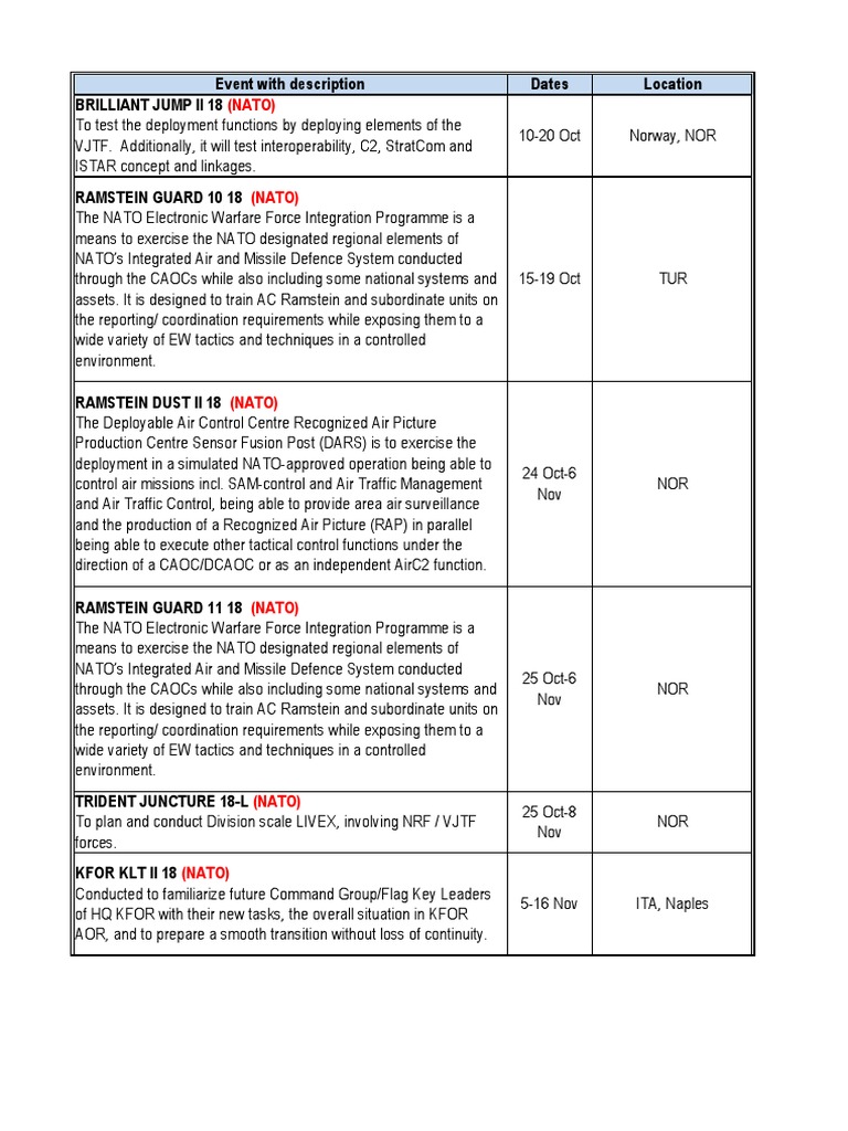NATO Exercises As of 18 OCT 2018 | PDF | Electronic Warfare | Command ...