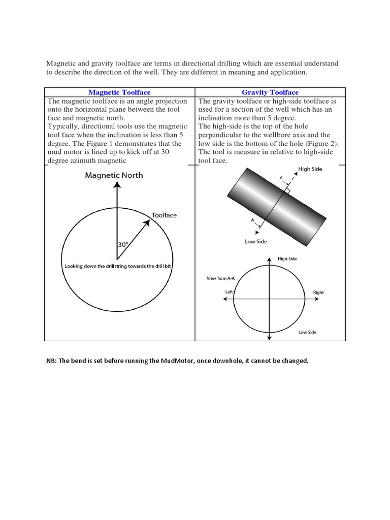Magnetic and Gravity Toolface in Directional | PDF
