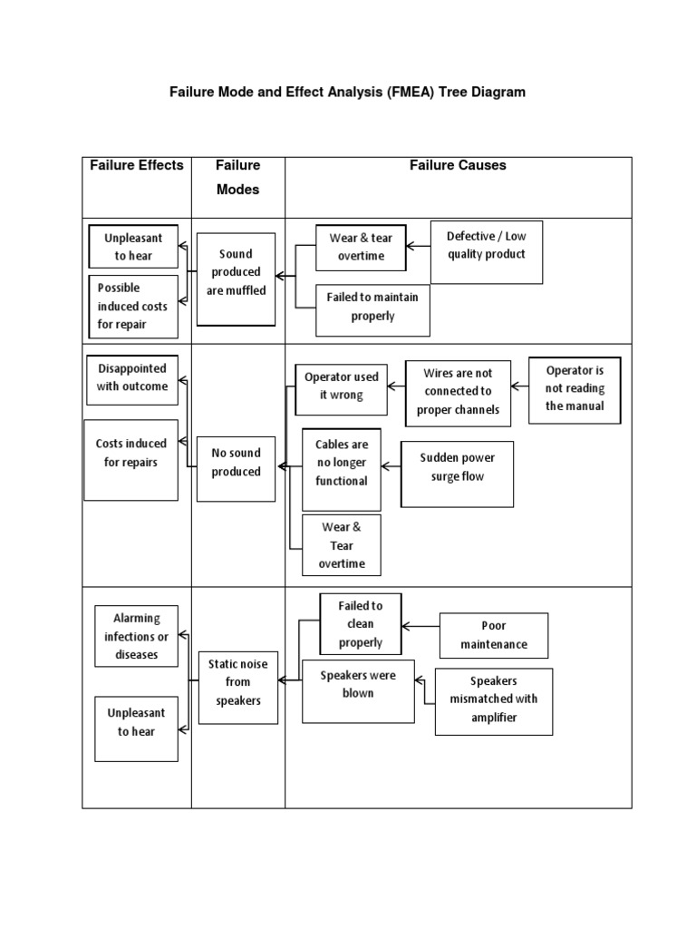 FMEA Tree Diagram | PDF | Electronics | Manufactured Goods