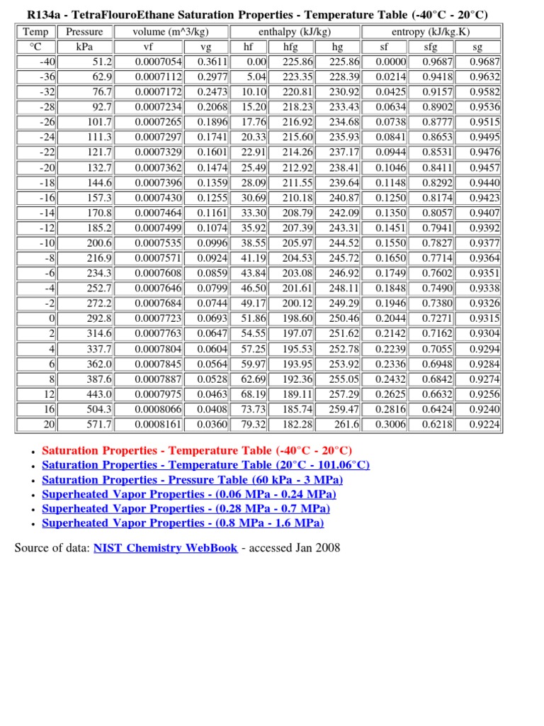 Tables of R 134a From Nist | PDF | Enthalpy | Pascal (Unit)