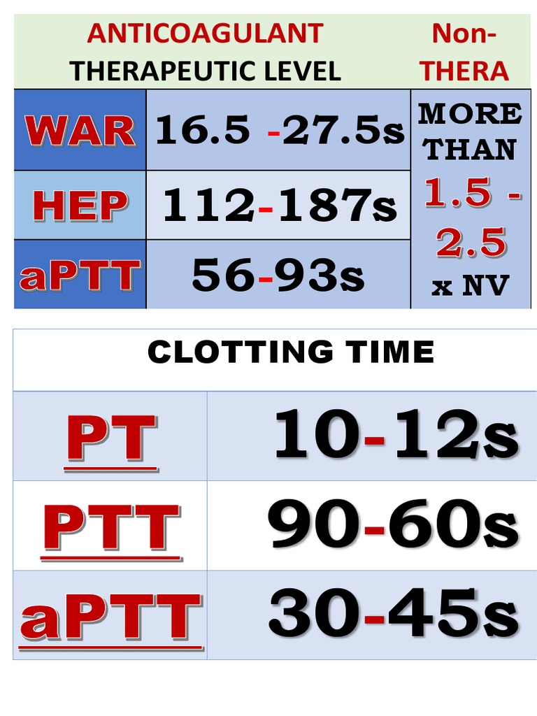 Therapeutic Level More Than: Anticoagulant Non-Thera | PDF