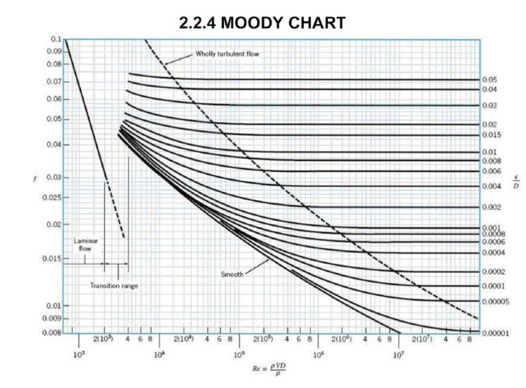 Moody Chart | PDF