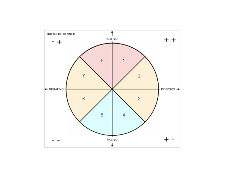 Rueda de Hevner1 | PDF