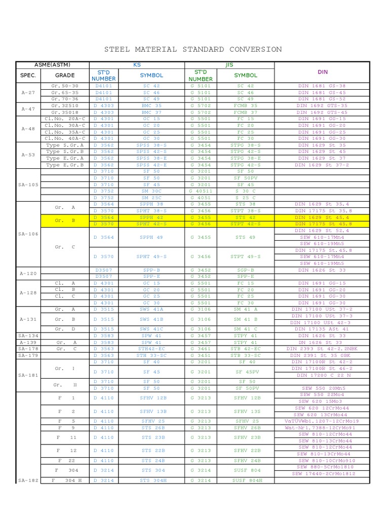 Steel Material Standard Conversion | PDF
