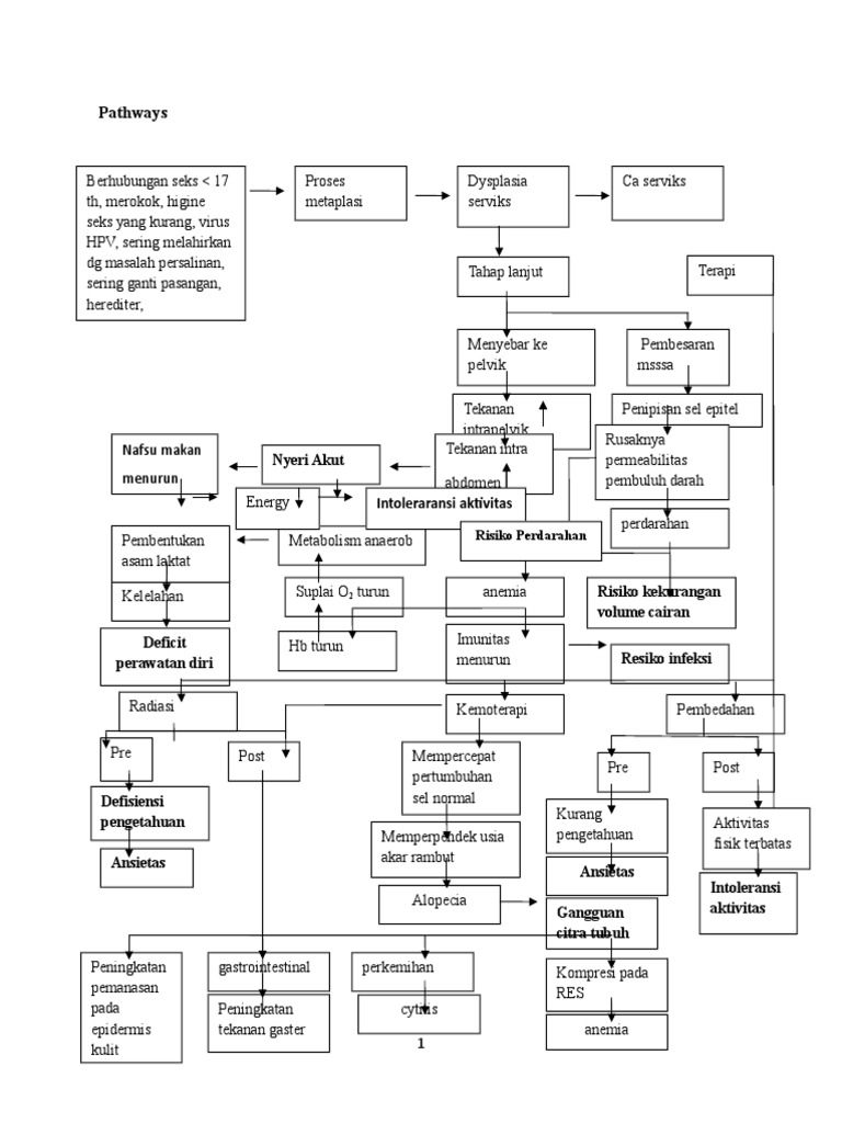 Pathway CA Serviks | PDF