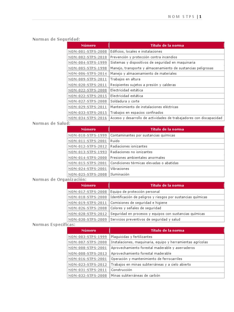 Normas Oficiales Mexicanas STPS | Invalidez | Contaminación