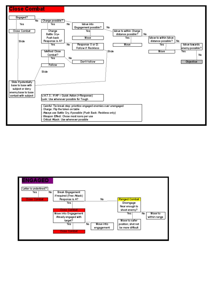 Close Combat and Combat Movement Flowchart for Solving Encounters in a ...
