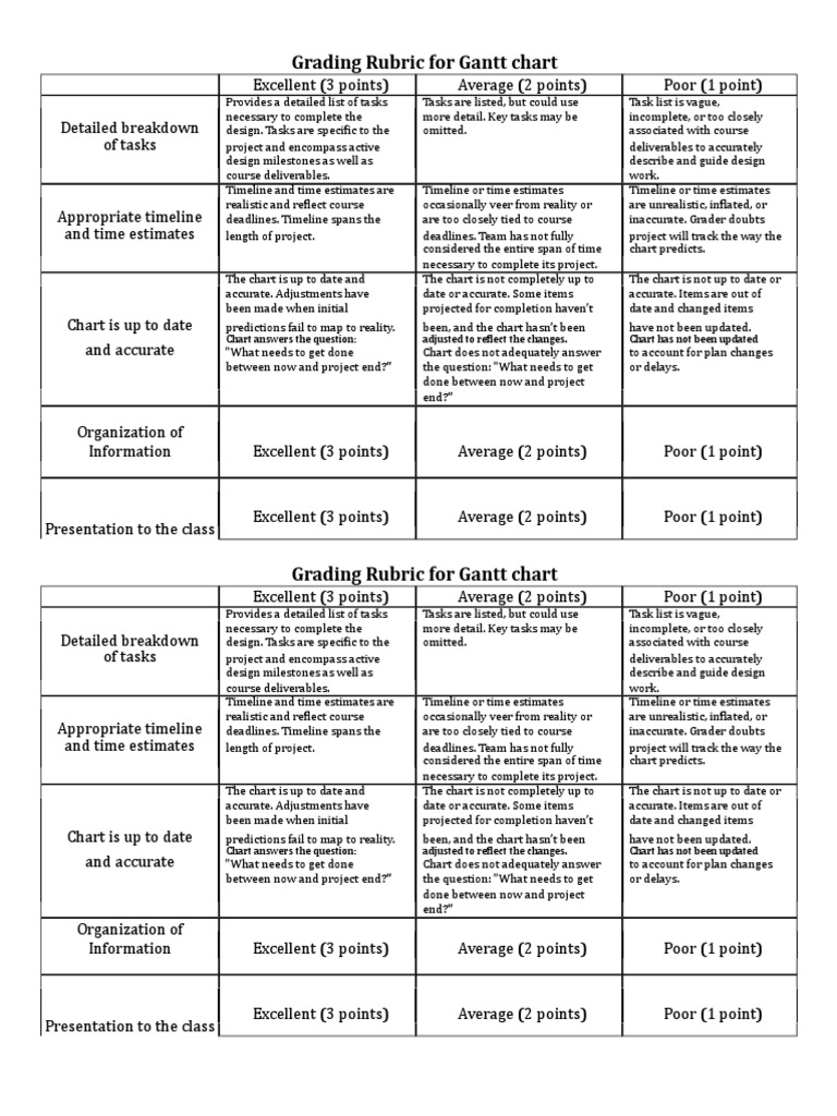 Grading Rubric for Gantt Chart | Rubric (Academic) | Business