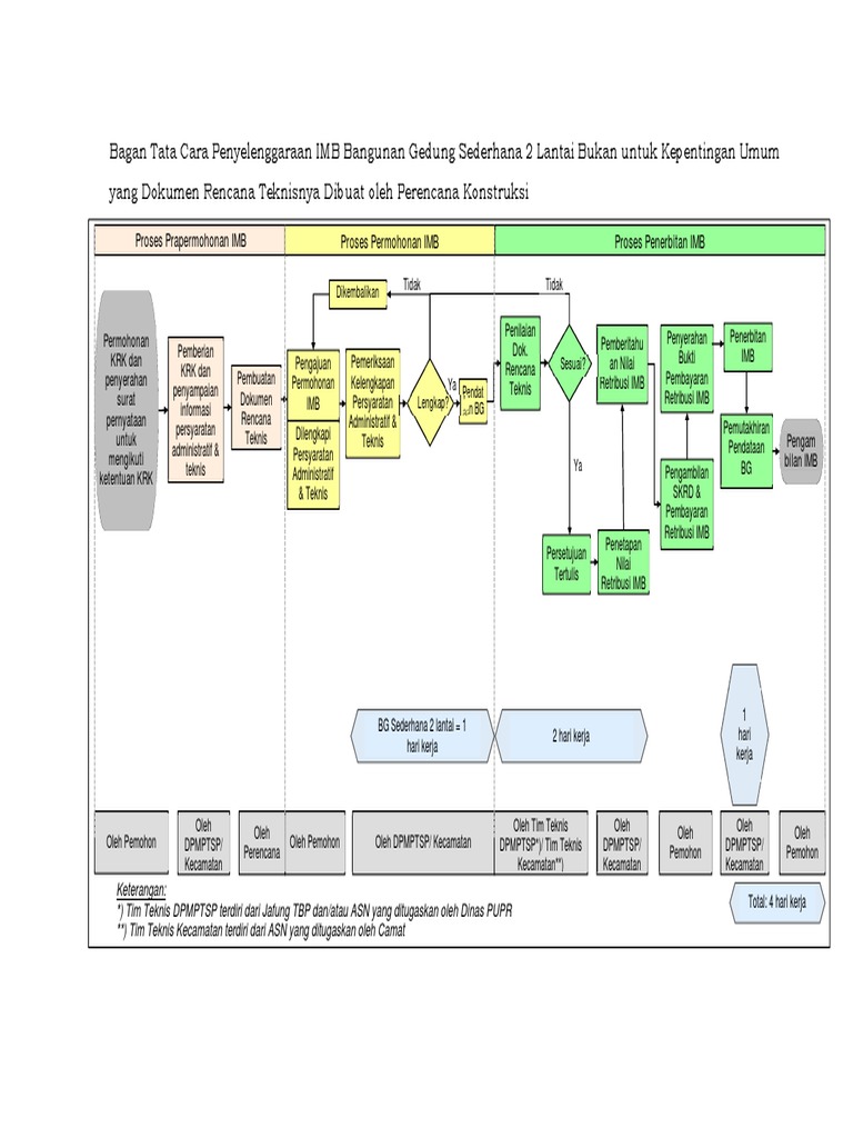 1.2 Bagan Tata Cara Penyelenggaraan IMB Bangunan Gedung Sederhana 2 ...