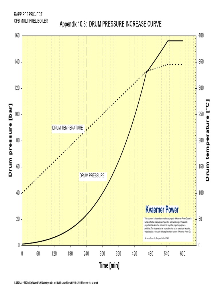 Appendix 10.3: Drum Pressure Increase Curve: Rapp Pb3 Project CFB ...