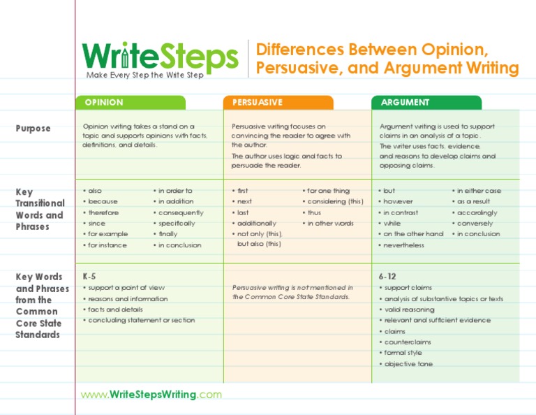 Differences Between Opinion, Persuasive, and Argument Writing | PDF ...