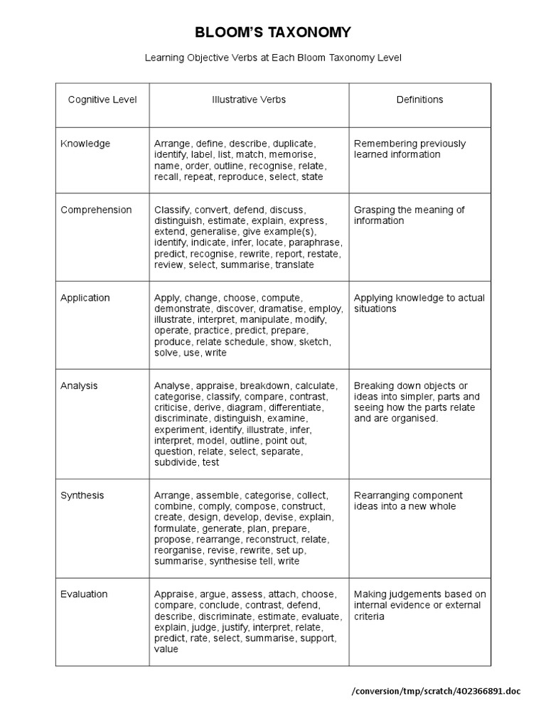 BLOOM'S TAXONOMY LEARNING OBJECTIVE VERBS | PDF | Evaluation | Knowledge