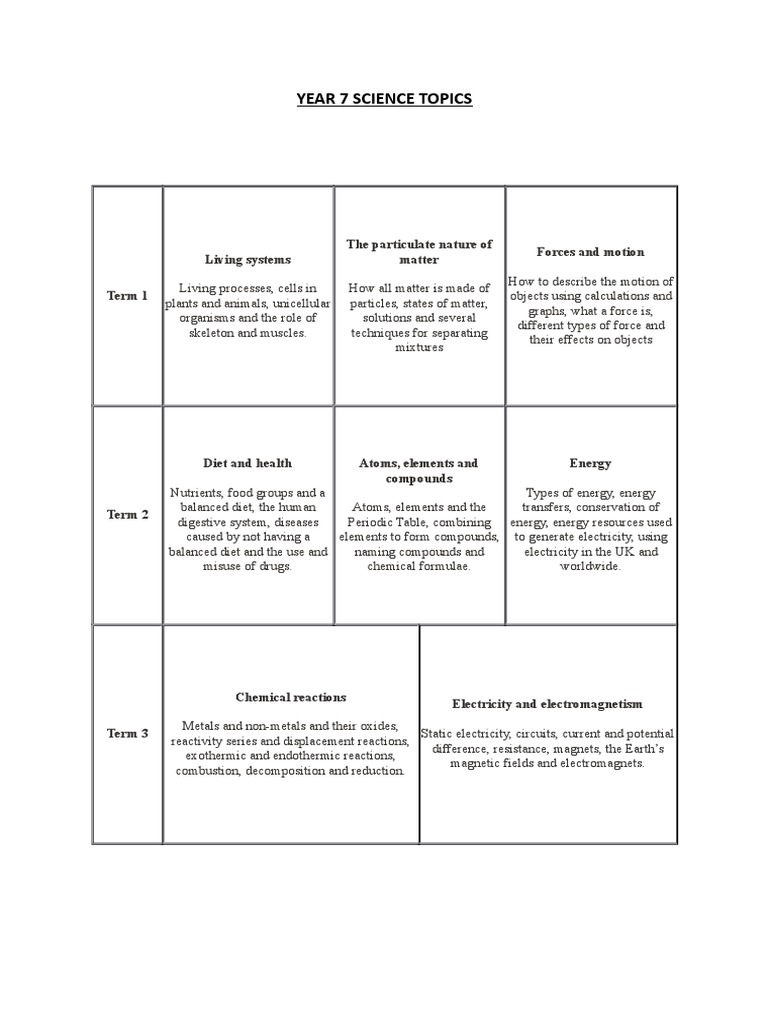 Year 7 Science Topics: Living Systems The Particulate Nature of Matter ...