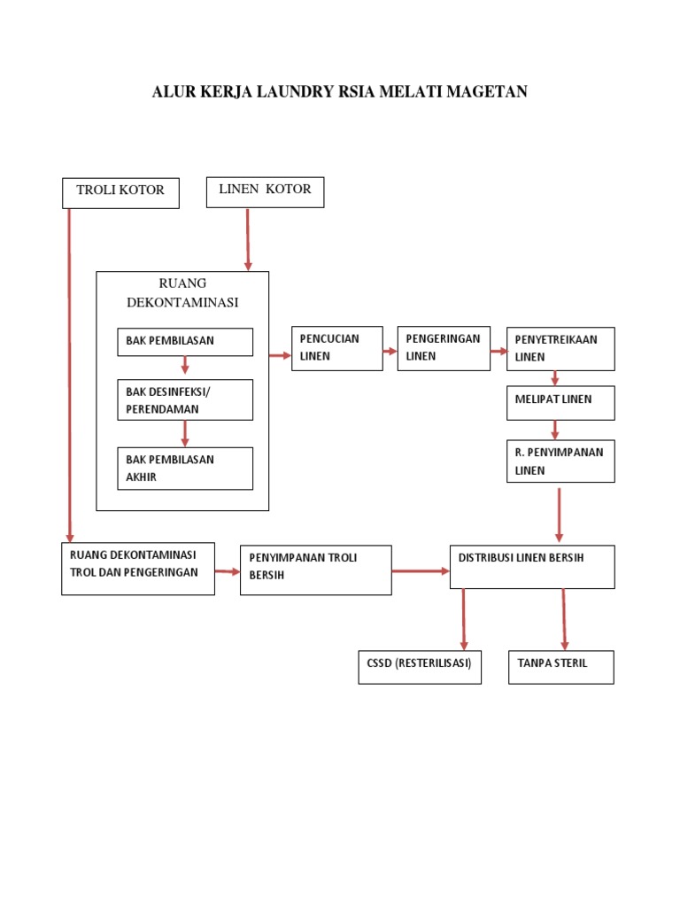 Alur Kerja Laundry Rsia Melati Magetan (Ppi) | PDF