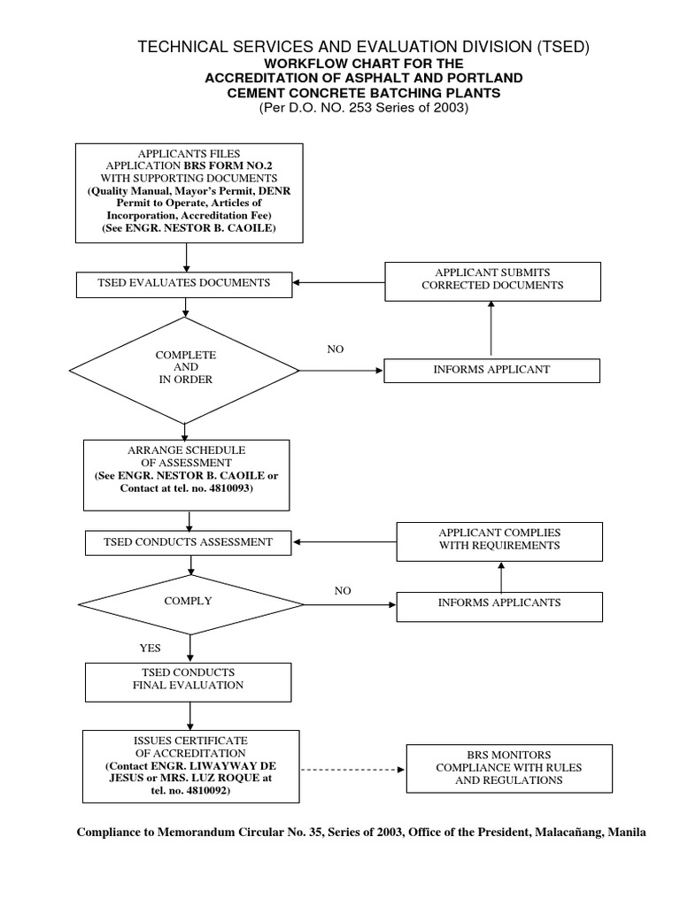 Work Flow Chart BP | PDF