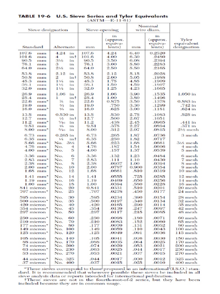 Mesh To Micron Conversion Table