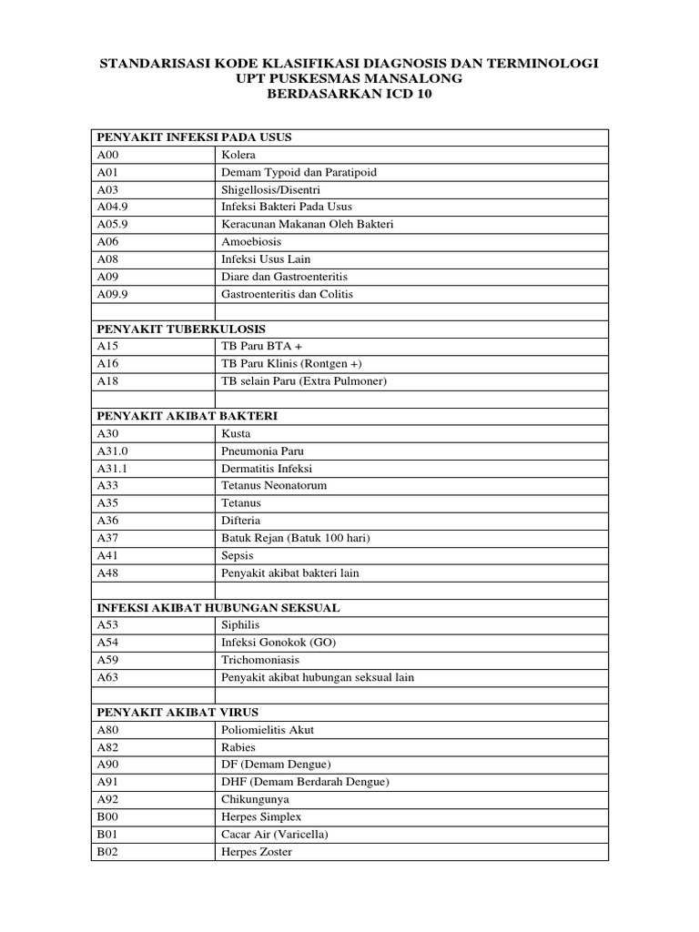 Standarisasi Kode Klasifikasi Diagnosis Dan Terminologi | PDF
