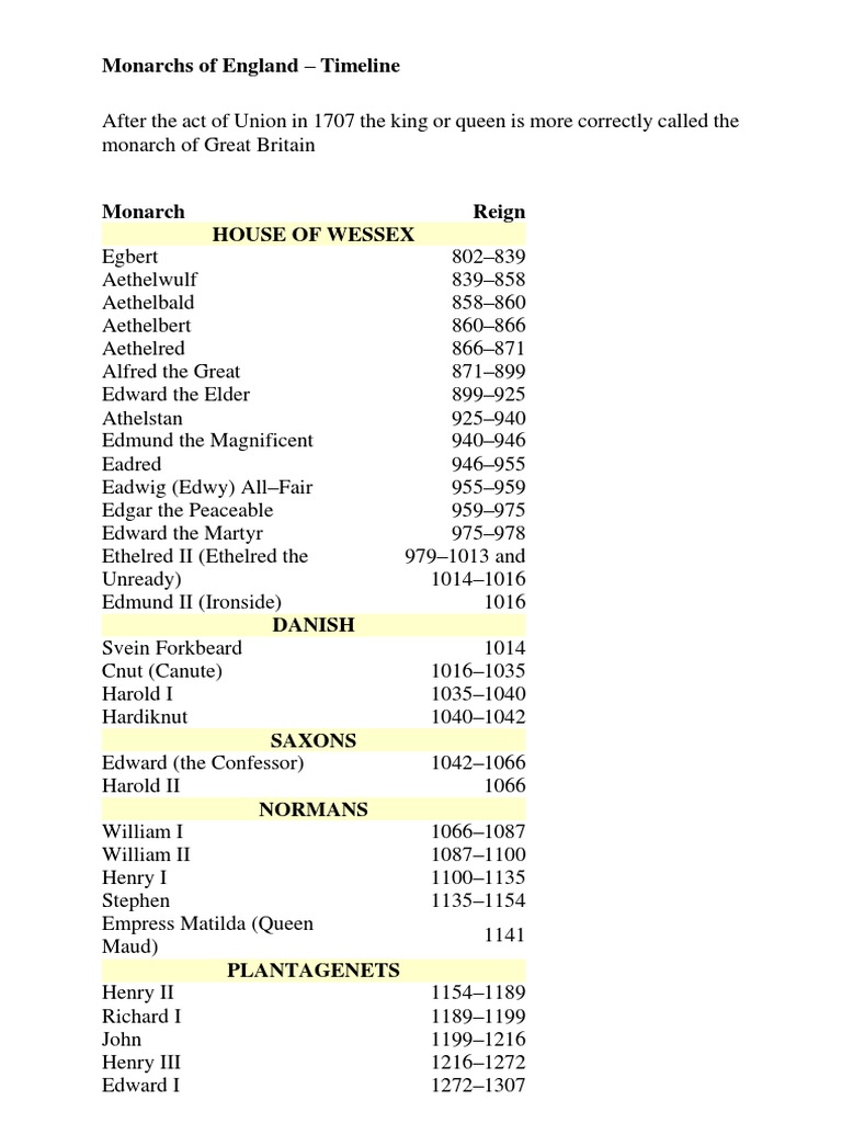 English Rulers | Download Free PDF | British Monarchs | Monarch