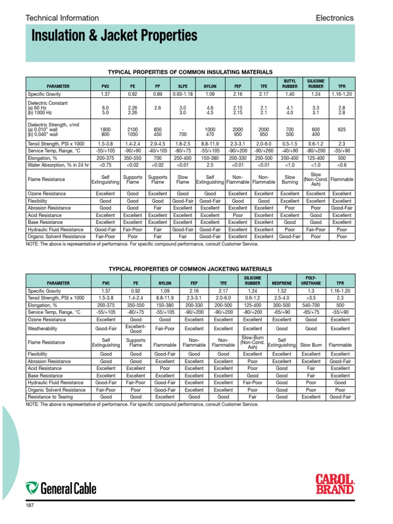 Insulation Jacket Properties | PDF | Silicone | Chemistry